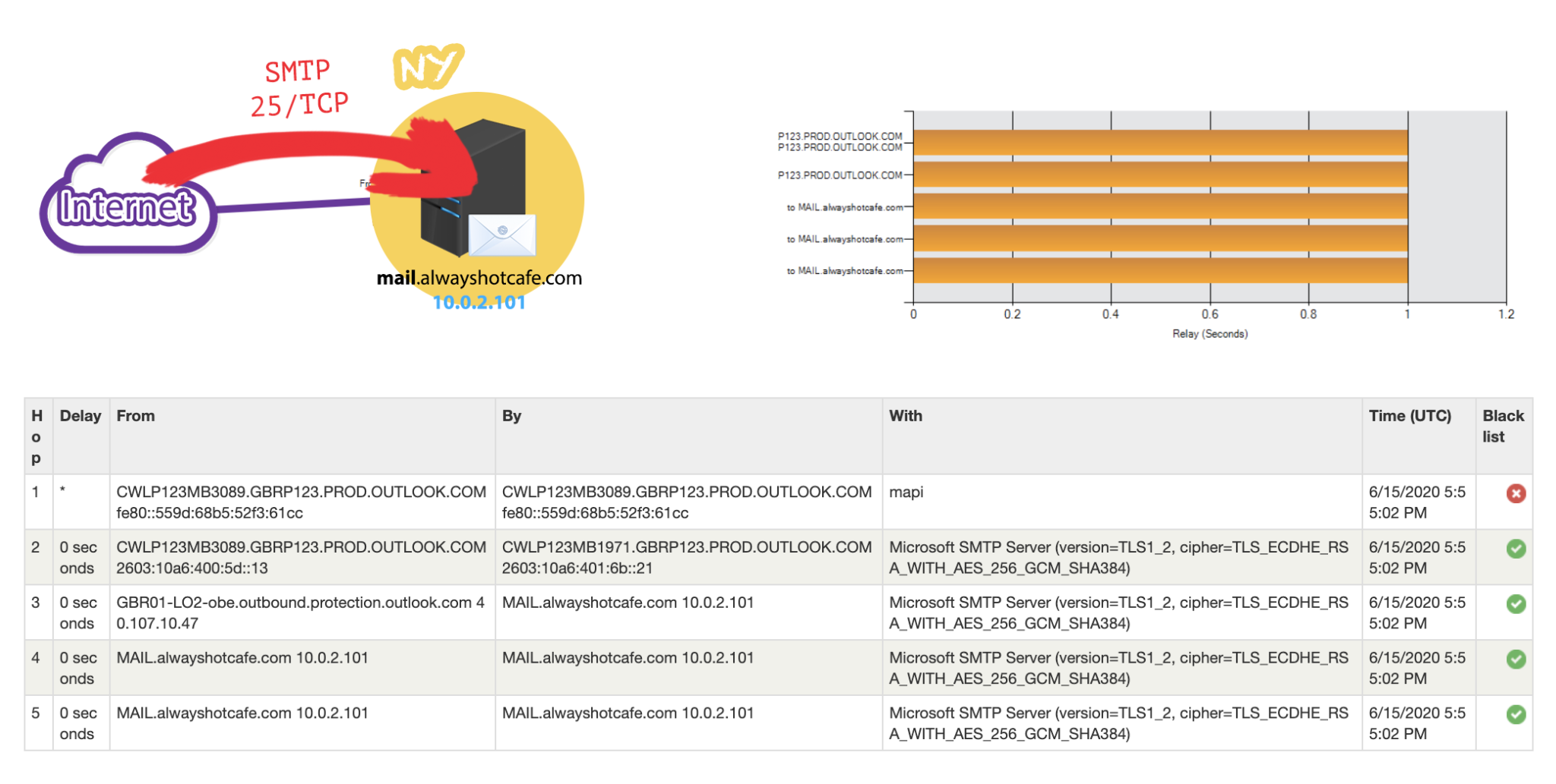 Understanding the Exchange transport pipeline with EXAMPLES ...