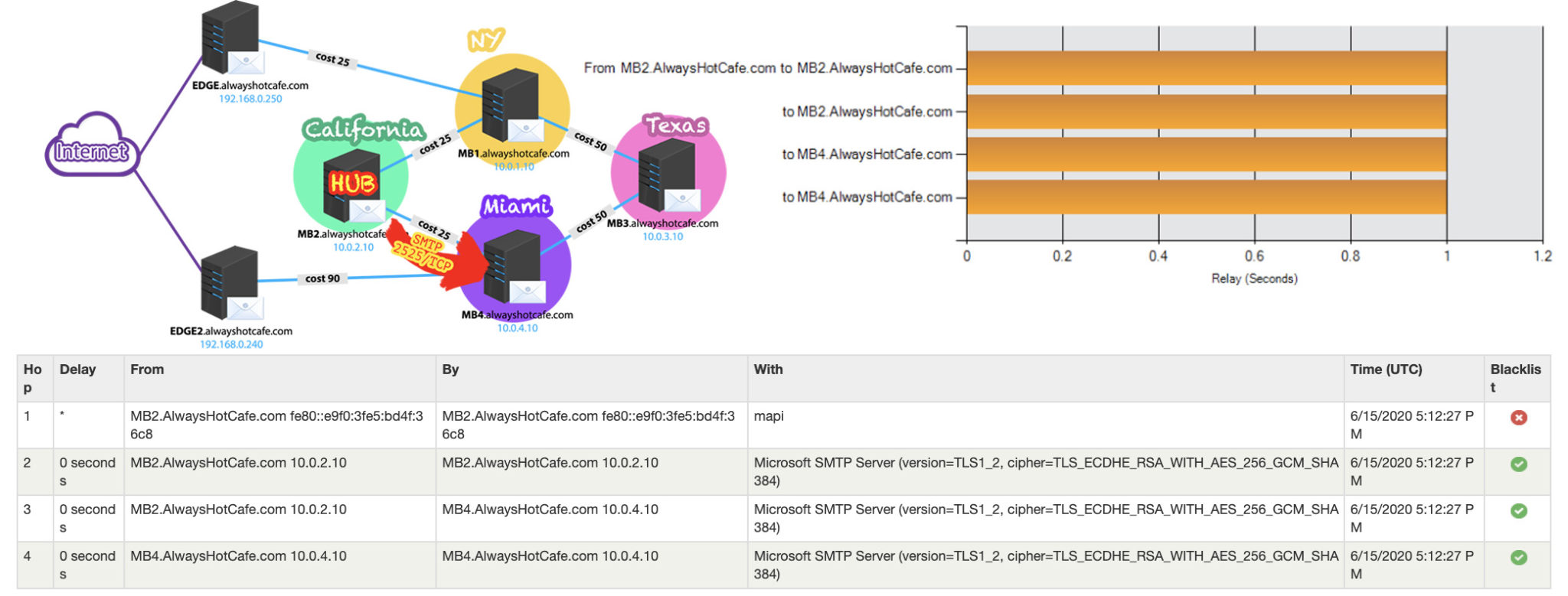 Understanding the Exchange transport pipeline with EXAMPLES ...