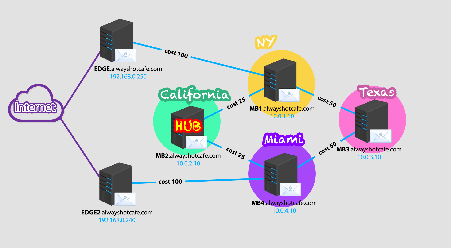 Understanding the Exchange transport pipeline with EXAMPLES ...