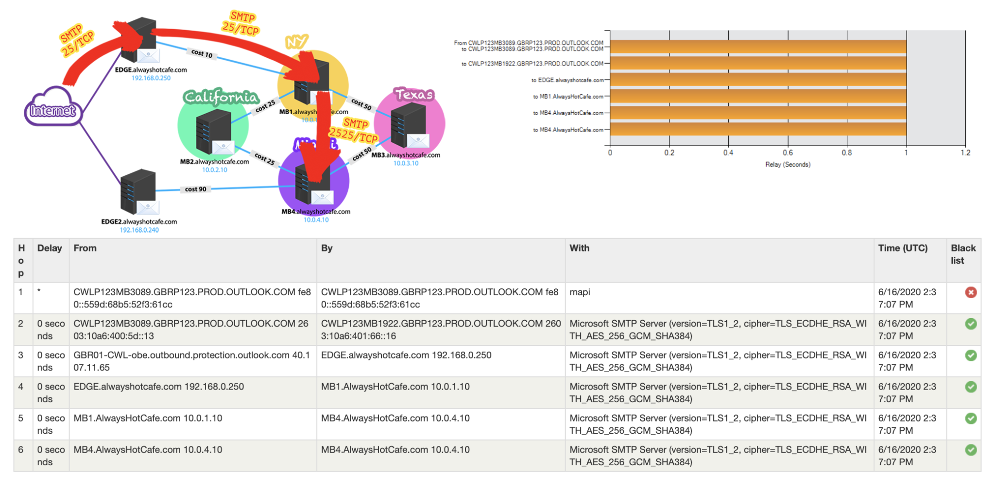Understanding the Exchange transport pipeline with EXAMPLES ...