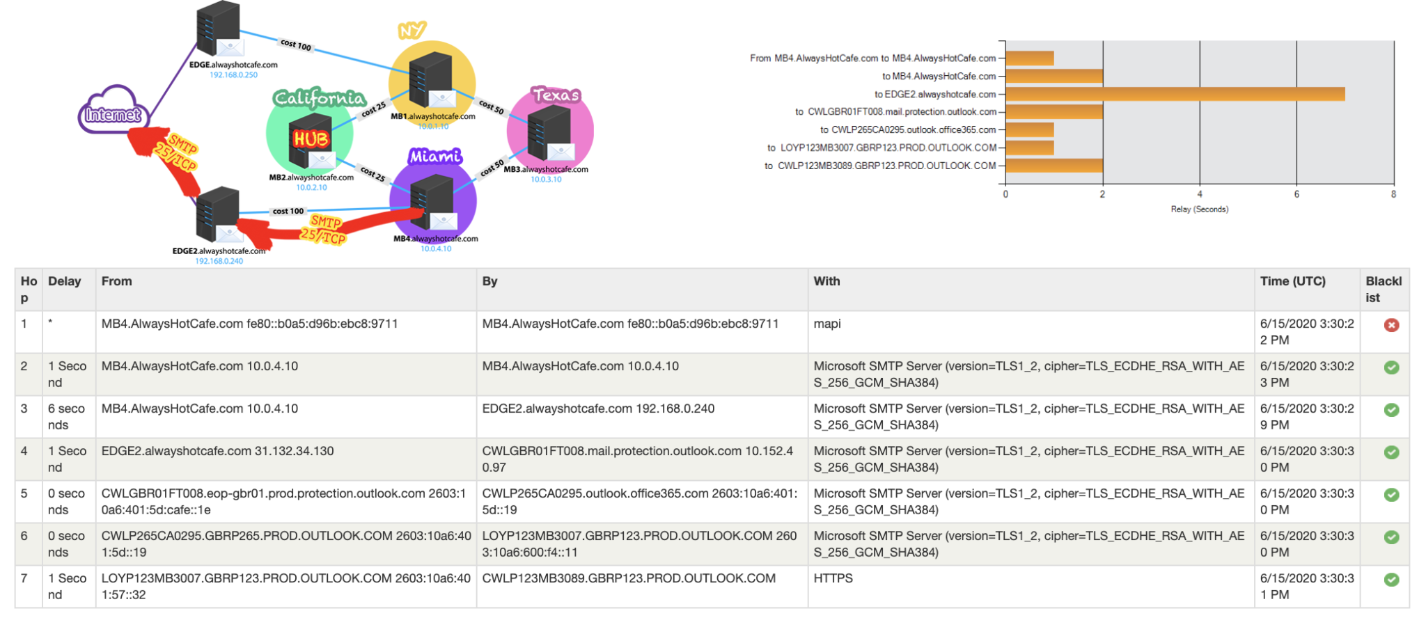 Understanding the Exchange transport pipeline with EXAMPLES ...