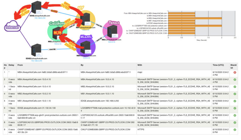 Understanding the Exchange transport pipeline with EXAMPLES ...