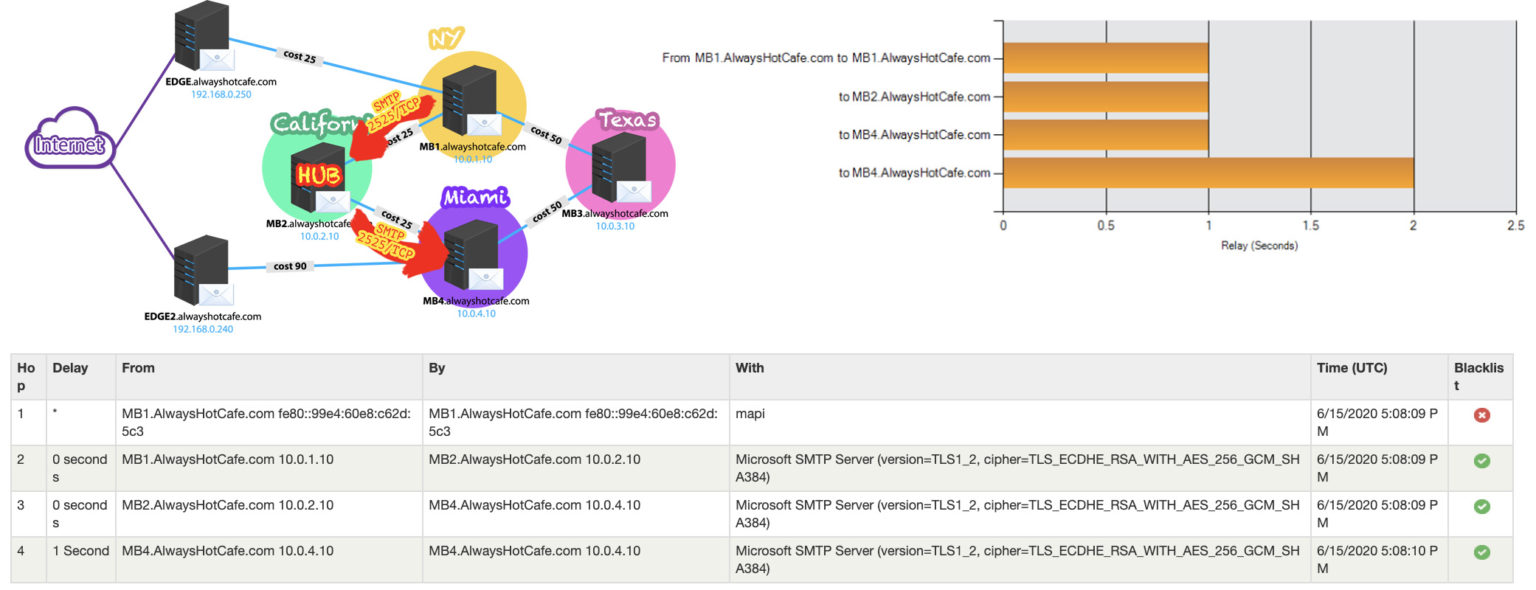 Understanding the Exchange transport pipeline with EXAMPLES ...