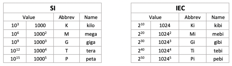 Kibibytes, Mebibites, Gibibites! | OpenTechTips
