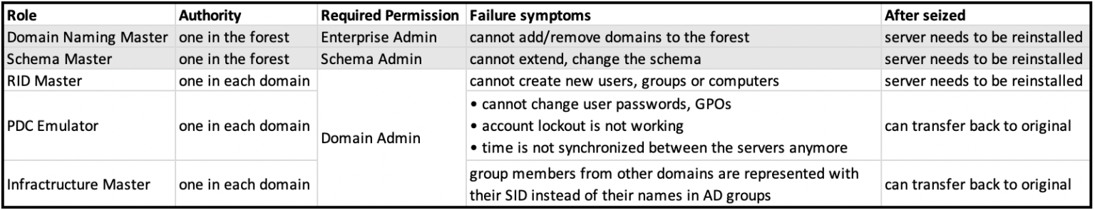 FSMO Roles Simply Explained | OpenTechTips
