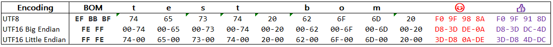 How Does Utf 8 Encoding Work Opentechtips